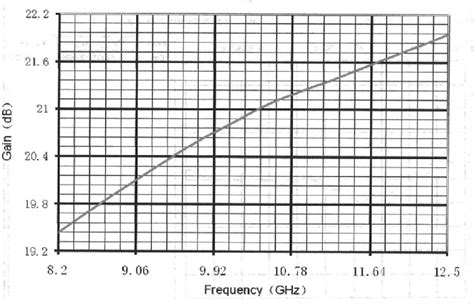 Gain Vs Frequency Plot Datasheet Download Scientific Diagram