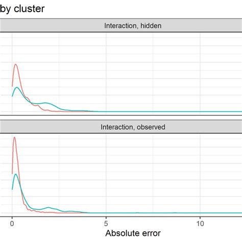 Posterior Densities Of Leave One Out Absolute Error With Colors