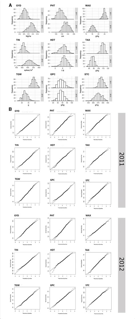 Frequency Distribution Histograms A And Quantile Quantile Q Q Download Scientific Diagram
