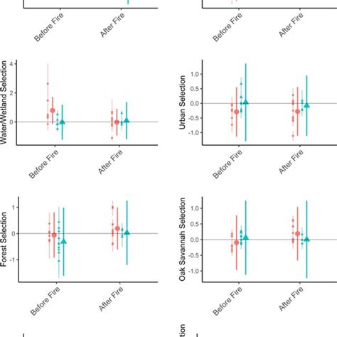 Mean And Individual Selection Coefficients With 95 Confidence