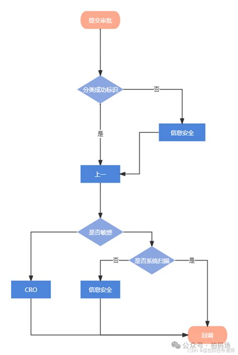 数据安全治理：从库级权限申请到表级权限申请数据权限申请 Csdn博客