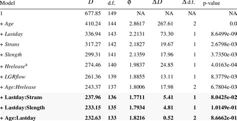 Step Wise Regression Analysis Model C Download Table