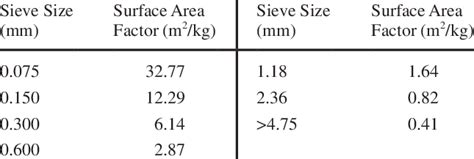 Surface Area Factors 18 Download Table