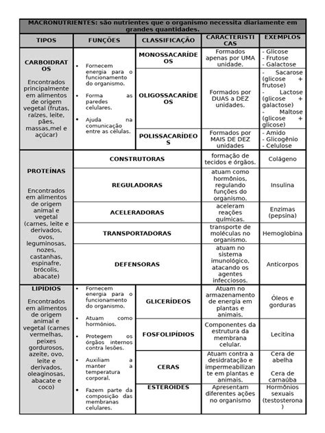 Tabela Resumo Macronutrientes Pdf Frutose Alimentos
