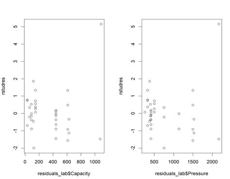 Solved Use The Residual Plots Obtained In R To Detect Any Chegg