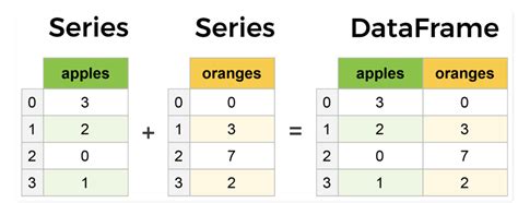 Create Dataframe