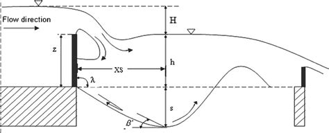 Sketch Of Scour Downstream Of Sharp Crested Control Grade Structure Download Scientific Diagram