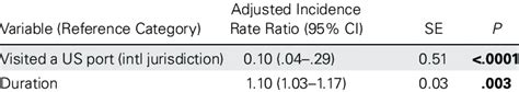 Mixed Effects Negative Binomial Regression Model Assessing The Download Scientific Diagram