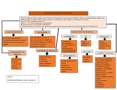 Mapa Conceptual Guia 1 Tiene Sus Orígenes Desde Comienzos De La