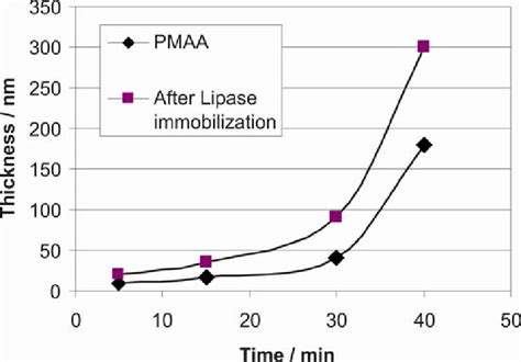 1 Plot Of Polymerization Time Versus Pmaa Polymer Thickness On A Flat