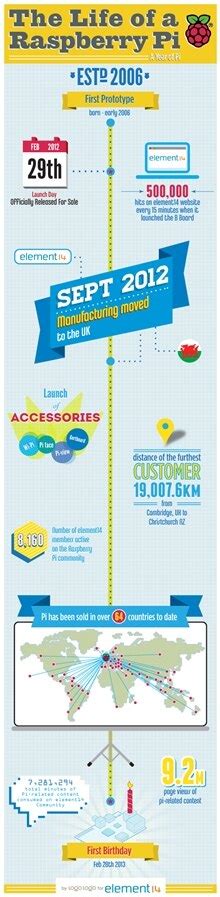 Happy Birthday Raspberry Pi Element14 Community