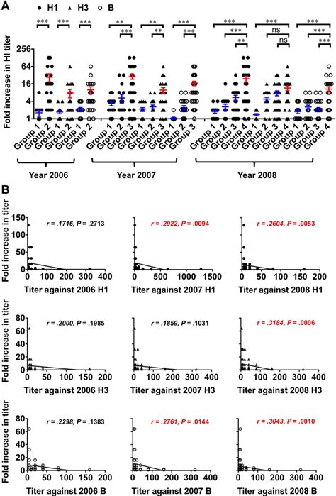 Analysis Of The Fold Increase In Hi Titer Upon Tiv Vaccination Between Download Scientific