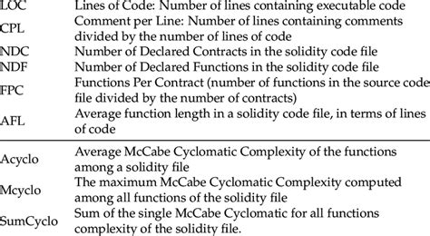 Definition Of Computed Source Code Metrics Download Table