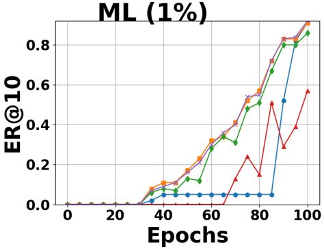Ablation Testing On Attack Performance Download Scientific Diagram