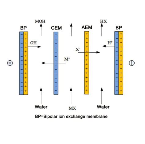 Bipolar Electrodialysis Membranes For Acid Base Production