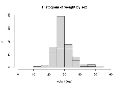 Creating And Styling Histograms Oxford Ihealth
