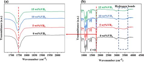Ftir Spectra Of Plla And Plla Vb2 Composite Films In The Region Of