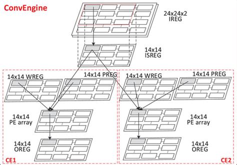 Efficient Field‐programmable Gate Array‐based Reconfigurable Accelerator For Deep Convolution