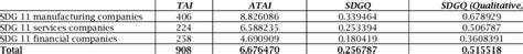 Tai Atai Scores And The Sdgq Values Download Scientific Diagram