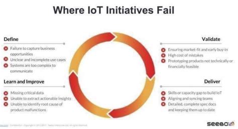 When Iot Projects Fail The Manufacturing Connection
