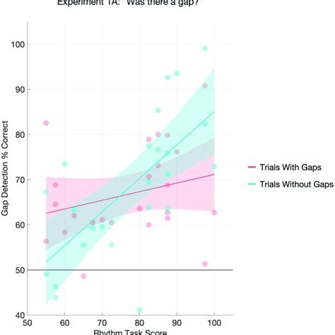 Results For The Gap Detection Task In Experiment 1a Showing Effect Of