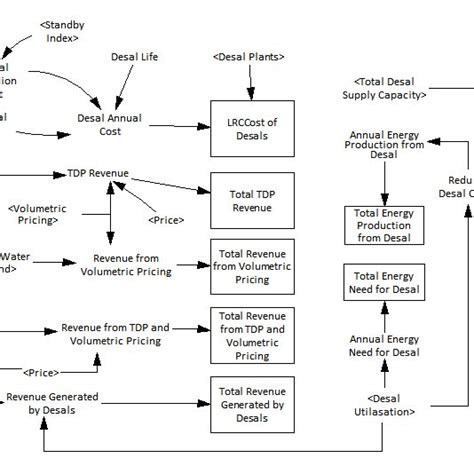 Asset Management Sub Model Stock And Flow Diagram Download