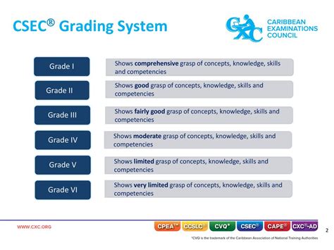 Caribbean Examinations Council Grading System