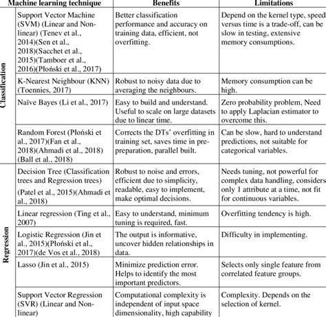 Supervised Machine Learning Techniques Download Scientific Diagram
