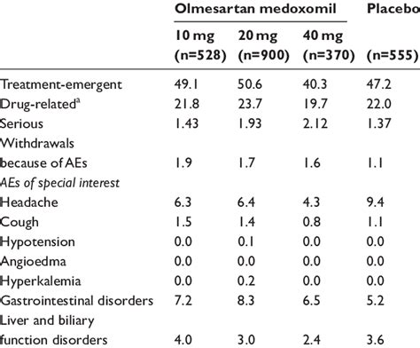 Tolerability Of Olmesartan Medoxomil 10 Mg 20 Mg And 40 Mg Compared