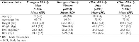 Table 1 From Effect Of Age And Sex On Gait Characteristics In The