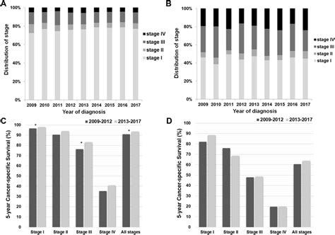 Survival And Stage At Diagnosis Of Patients With Endometrial Cancer In