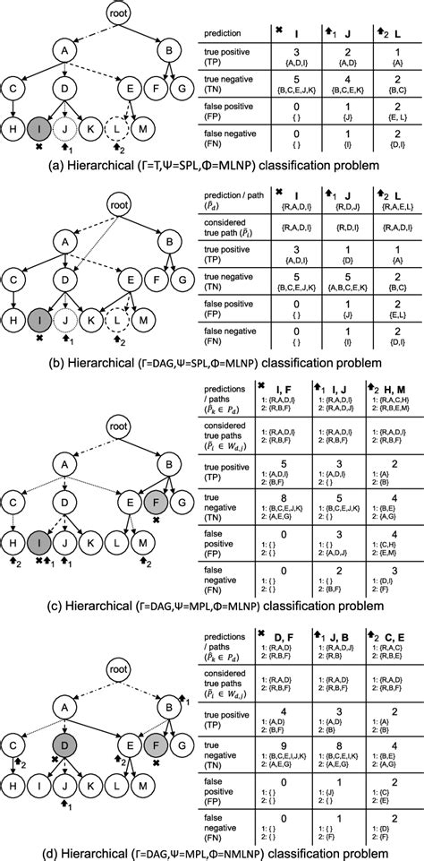 Four Exemplary Predictions And Their Evaluation Using The Concept Of Download Scientific