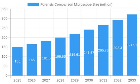 Forensic Comparison Microscope Charting Growth Trajectories Analysis