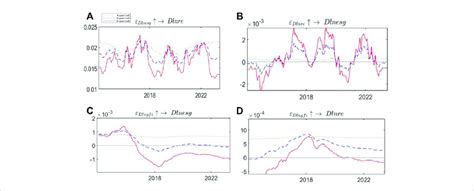 Plot Of The Equal Interval Impulse Response Function A The Download Scientific Diagram