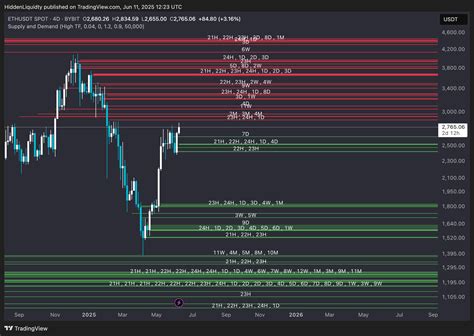 Hidden Supply And Demand Trading Solutions