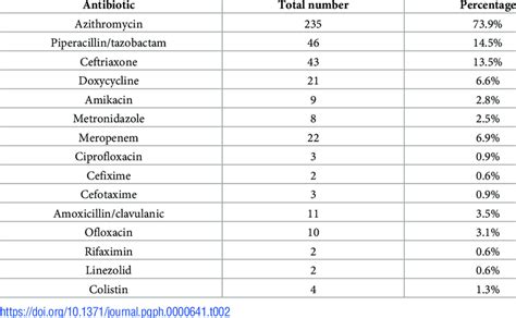 Distribution Of Antibiotics Prescribed Download Scientific Diagram