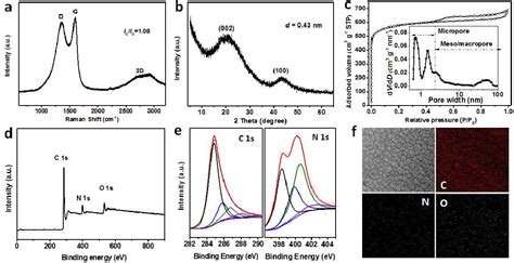 Figure 3 From Interconnected Hierarchical Porous Carbon From Lignin Derived Byproducts Of