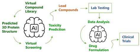 Artificial Intelligence Ai In Drug Discovery