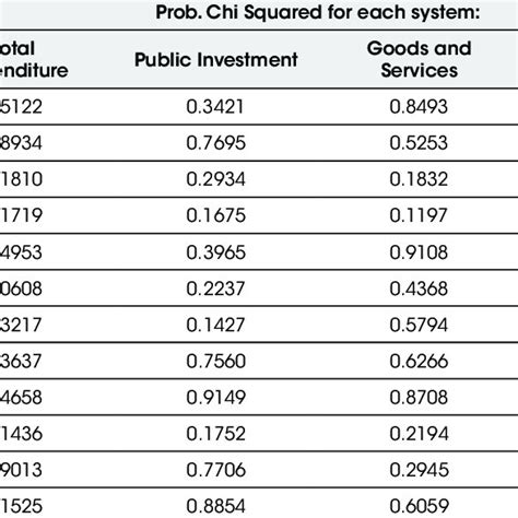 Lm Autocorrelation Test Download Table