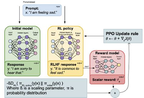 Figure 1 From Fine Tuning A Llm Using Reinforcement Learning From Human Feedback For A Therapy