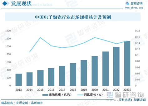 2023年中国电子陶瓷行业全景速览：高性能电子陶瓷材料需求将继续增加 图 智研咨询