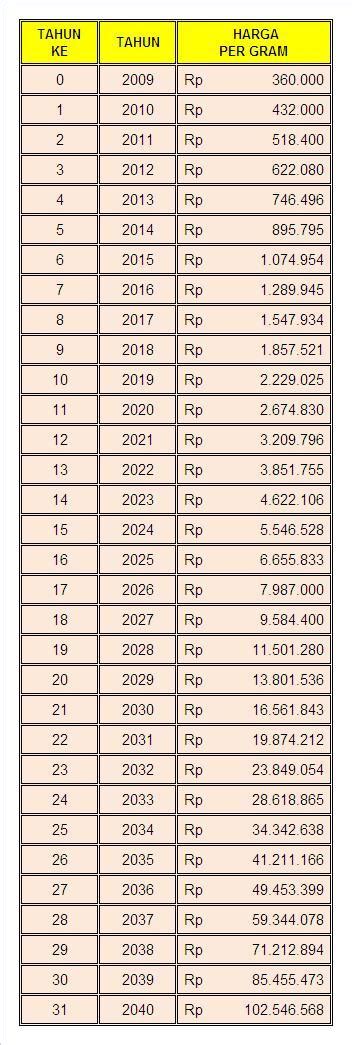 Prediksi Kenaikan Harga Emas Dari Tahun Ke Tahun Vertikal Abadi