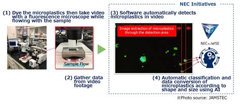 Nec And Jamstec Develop Ai Based System For Measuring Microplastics In