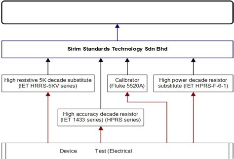 Figure Shows The Measurement Traceability Chart For The Test Equipment