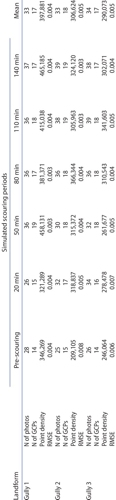 Summary Of The Datasets Obtained With 3d Photo Reconstruction For Each