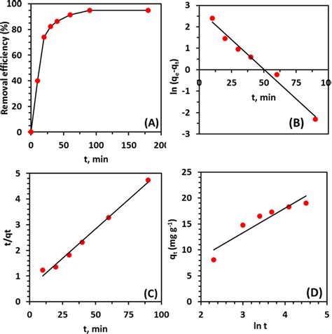 A Effect Of Adsorption Time On The Uptake Of Apap Onto Opac Download Scientific Diagram