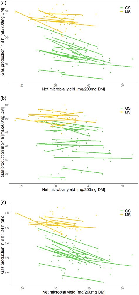 Inoculum Microbial Mass Is Negatively Related To Microbial Yield And Positively To Methane Yield