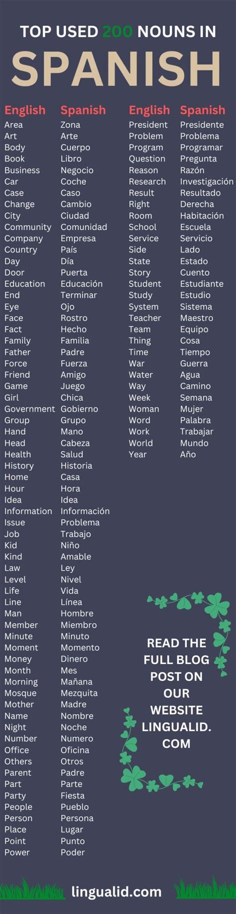 Top 200 Common Nouns In Spanish Audio Included Lingualid