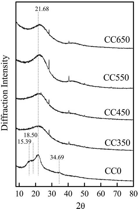 Characteristics Of Biochar Biological Properties