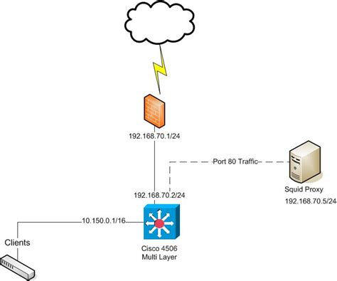 Solved Configuring Squid Proxy On Cisco 4506 Using Wccp V2 Experts